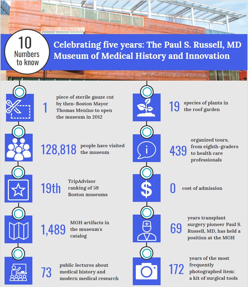 Celebrating five years: The Paul S. Russell, MD Museum of Medical ...